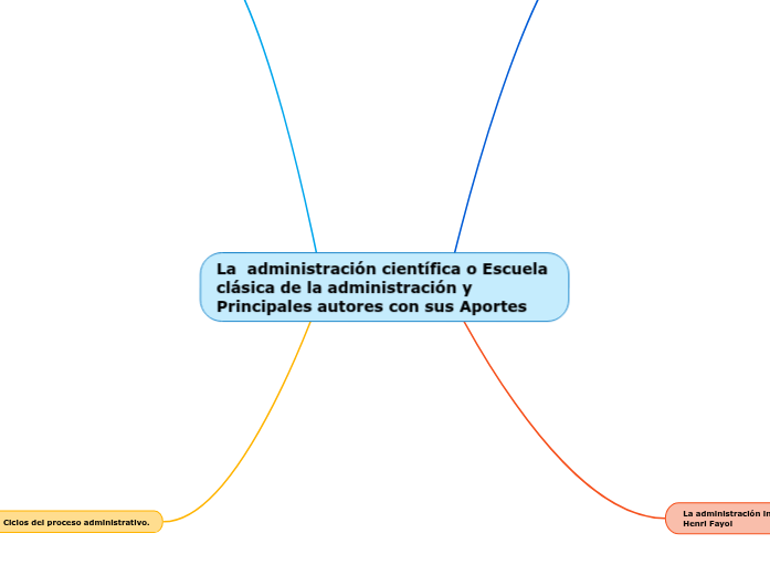 La administración científica o Escuela cl...- Mind Map